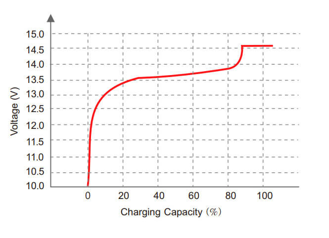 The voltage will be different if charge with a different number of ...
